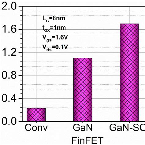 Energy Band Diagram For The Vertical Cross Section Of Gan Soi Finfet