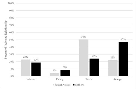 Relational Distance By Crime Type Download Scientific Diagram
