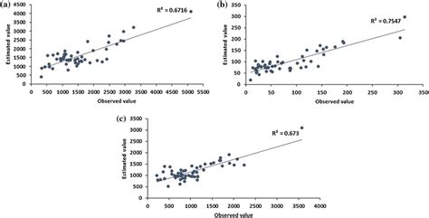 Fitted Experimental Semivariogram Parameters And Their Cross Validation Download Scientific