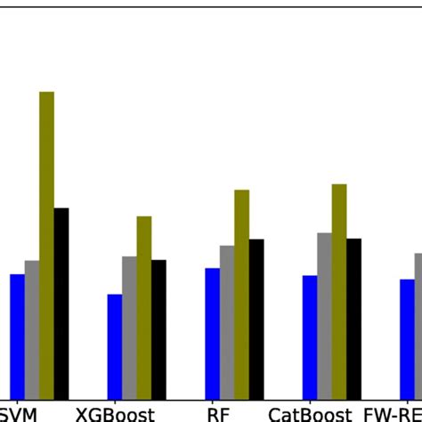 Experimental Results For The Mlp Gp Svm Xgboost Rf Catboost Download Scientific Diagram