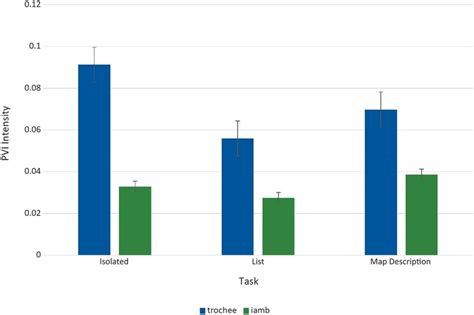 Pairwise Variability Indices Pvis Of Intensity By Task And Stress