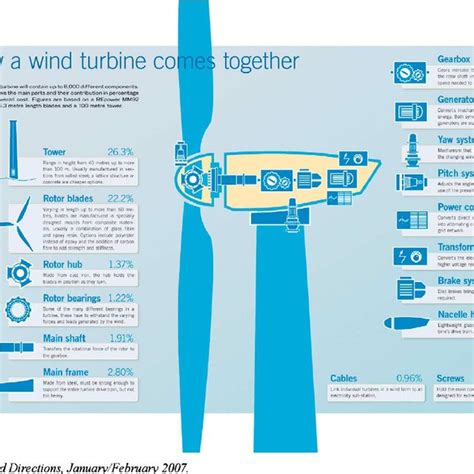 Pdf Economic Metrics For Wind Energy Projects