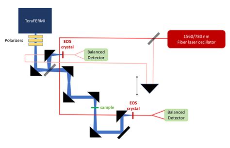 Schematics Of The Thz And Optical Beam Paths The Three Initial