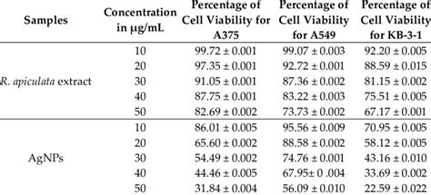 Anticancer Activity Of R Apiculata And Its Synthesized Agnps Against Download Scientific