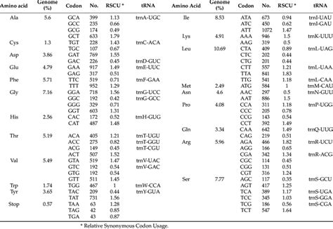 Frequency And Patterns Of Codon Usage And Codon Anticodon Recognition Download Scientific