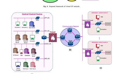 Framework For Ot Cybersecurity Or Digital Twin