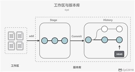 Cs Notes Notes Git Md At Master Cyc Cs Notes Github