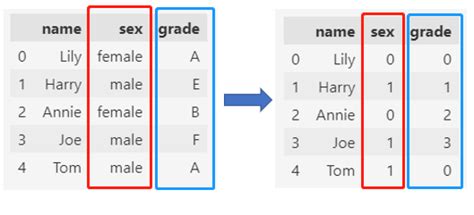 pandas小技巧 列值的映射 wang yb 博客园