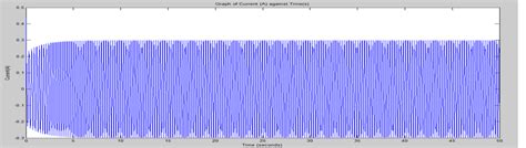 Graph Of Stator Current A Against Time S Download Scientific Diagram