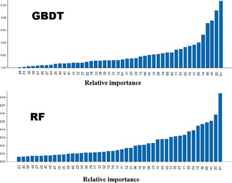 Relative Variable Importance Analysis Using The Gradient Boosting And