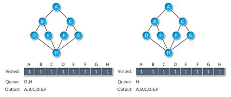 breadth first search in data structure techvidvan