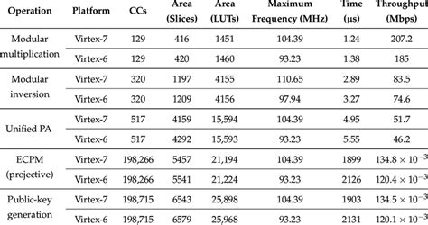 implementation results of the proposed ecc modules on different fpga