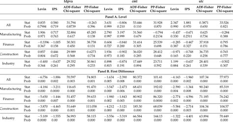 Panel Unit Root Tests Download Table