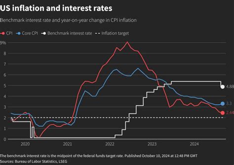 Stocks Shorter Dated Treasury Yields Lower After CPI Data TradingView News