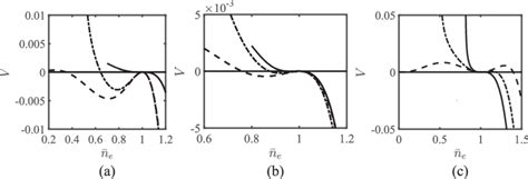 The Pseudopotential V Is Plotted Against ¯ N E In The Case β P 0 01