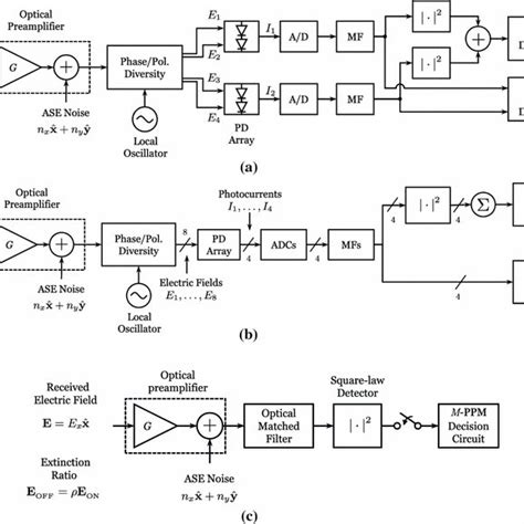 Optically Preamplified M Ary Ppm Systems A Pb Mppm B Pq Mppm C Download High Resolution