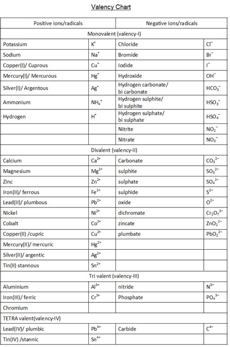 Valency Chart