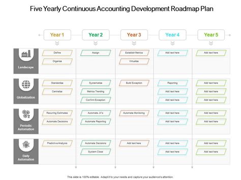 Five Yearly Continuous Accounting Development Roadmap Plan