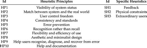 Nielsens 10 Heuristics Principles And Three Specific Heuristics Download Table