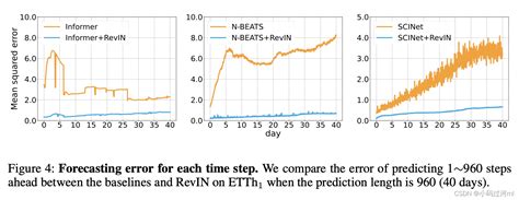 【论文阅读】revin Reversible Instance Normalization For Accurate Time Series Forecasting Against