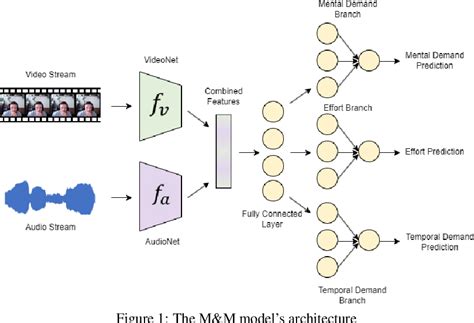 Mandm Multimodal Multitask Model Integrating Audiovisual Cues In Cognitive Load Assessment Paper