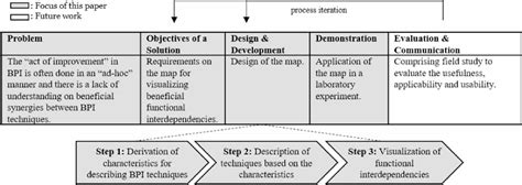 Figure 1 From Creating A Functional Interdependency Map For Supporting