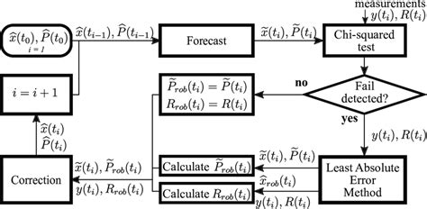 Robust Algorithm Scheme Download Scientific Diagram