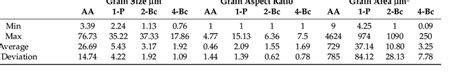 Grain Size Aspect Ratio And Grain Area Data Of Aa And The Ecaped Zk30 Download Scientific