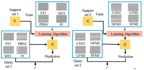 The Research Of Multi Node Collaborative Compound Jamming Recognition Algorithm Based On Model