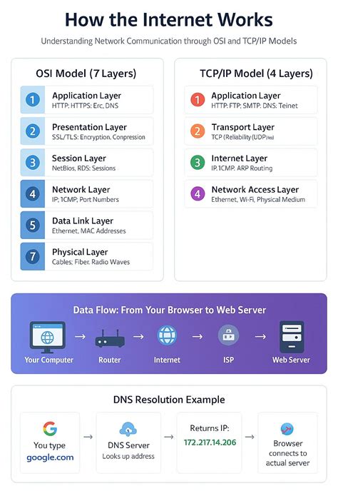 Cybersecurity Osimodel Tcpip Dns Networkingbasics Infosec