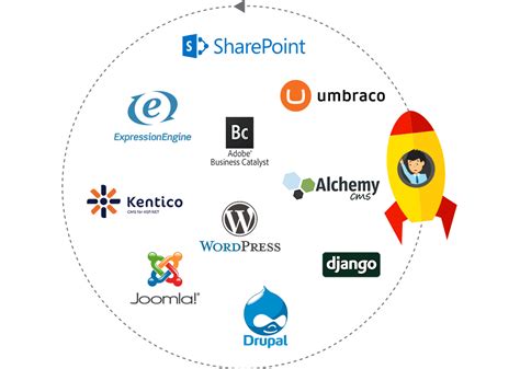 Advanced Content Management Systems In Kuwait Streamline…