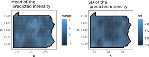 mean and standard deviation of the predicted intensity logλs log