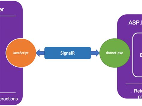 How To Use Redirect A Request In Aspnet Core Aspnet Guides Tips And Knowledge