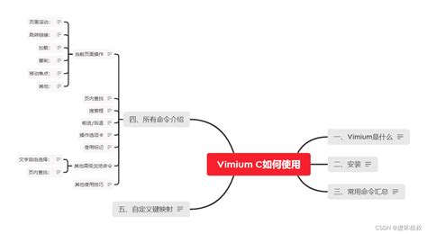 Vimium C如何使用！不用鼠标，只靠键盘就可以操作浏览器神器插件 Csdn博客