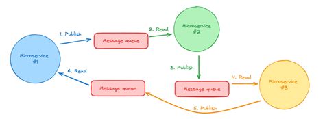 How To Pick The Right Inter Service Communication Pattern For Your Microservices Cerbos
