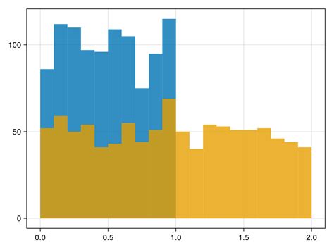 Questions On `hist Makie` Visualization Julia Programming Language