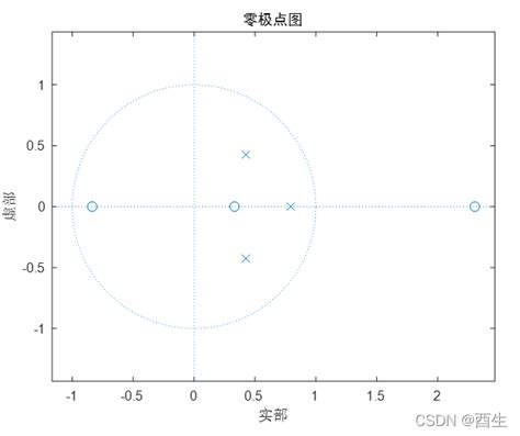 《数字信号处理》系统函数的频率响应、零极点和稳定性的实现系统的频率响应数字信号处理实验 Csdn博客