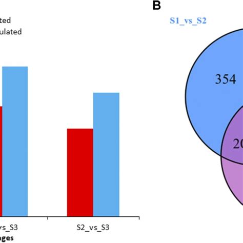 The Total Number Of Up Regulated And Down Regulated Degs And Their Download Scientific Diagram
