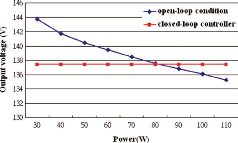 Steady State Output Voltage With Respect To Output Power For Converter Download Scientific
