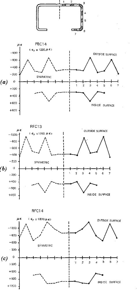 Figure 8 From Residual Stresses In Cold‐formed Steel Members Semantic Scholar