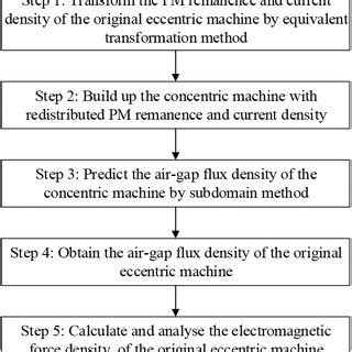 Process Of Employing The Proposed Analytical Method Download Scientific Diagram