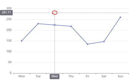 javascript ECharts 点击图表时怎么复制值 SegmentFault 思否