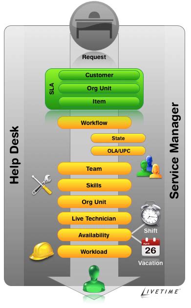Technician Assignment