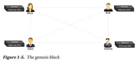 Unit I Blockchain Fundamentals Learnerbits