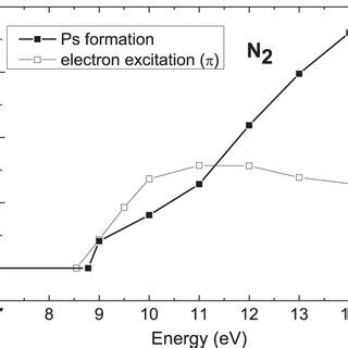 Measured cross sections for a¹Π electron excitation open squares and Download Scientific