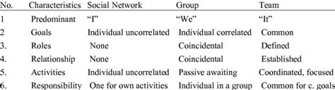 1 Social Relationships In TCI Model Categorization Download Table