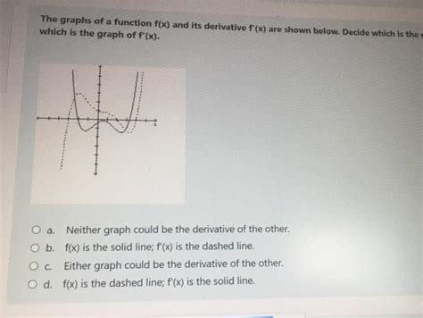 Solved The Graphs Of A Function F X And Its Derivative F X Chegg Com
