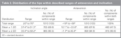 Table 2 From Accuracy Of The Modified Hardinge Approach In Acetabular Positioning Semantic