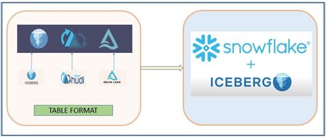 Table Format Powering Snowflake With Apache Iceberg Rsnowflake