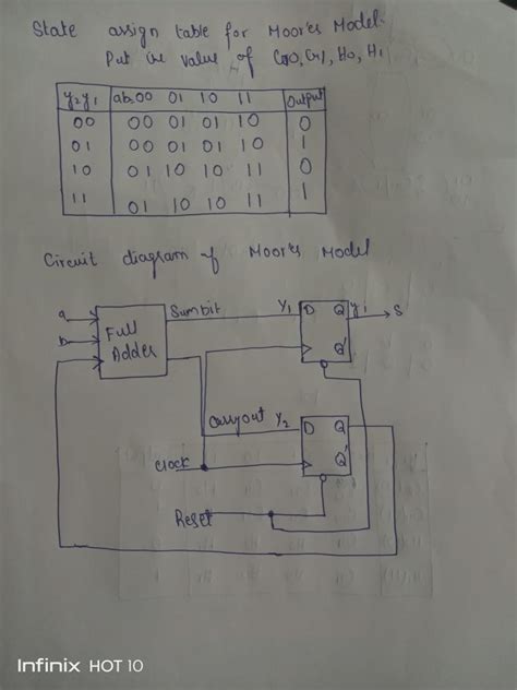 Mealy And Moore Type Fsm For Serial Adder Ee Vibes